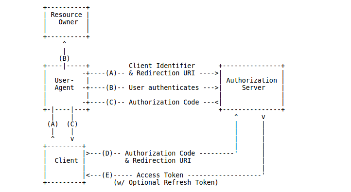 OAuth2.0